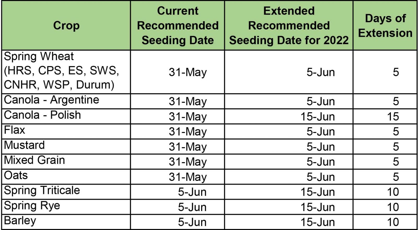 AFSC extending recommended seeding dates for 2022 crop year ...