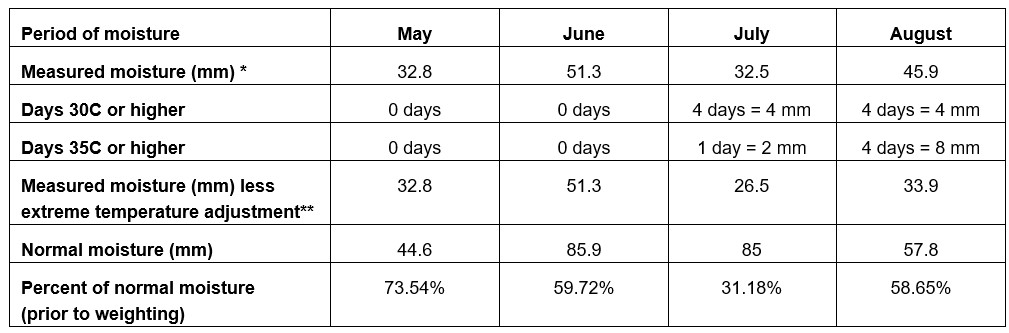 Moisture Deficiency Insuring Agreement 2025 - Agriculture Financial ...